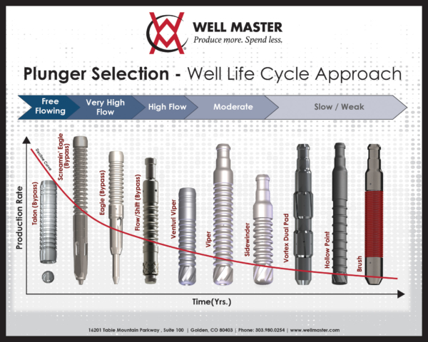 Life Cycle Of The Well - Well Master